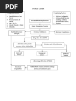 Pathophysiology of Cervical Cancer | PDF | Cervical Cancer | Neoplasms