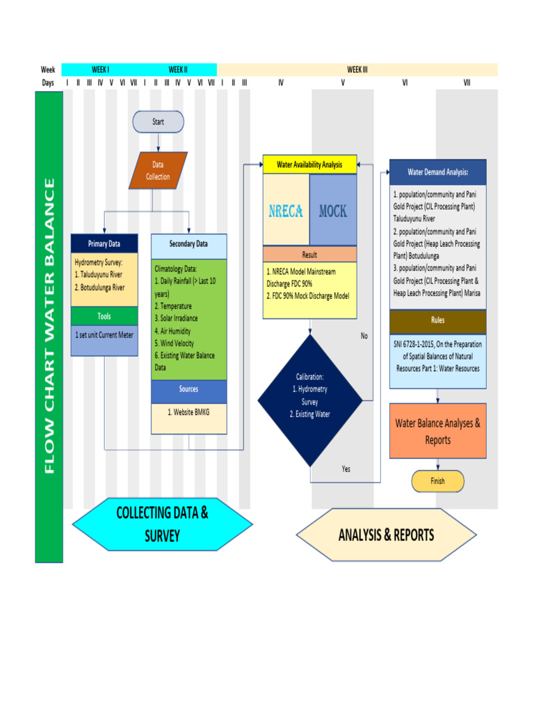 Flowchart Water Balanced | PDF | Applied And Interdisciplinary Physics ...