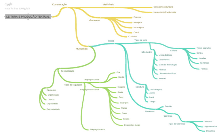Leitura e Produção Textual Mapa Mental | PDF | Comunicação ...
