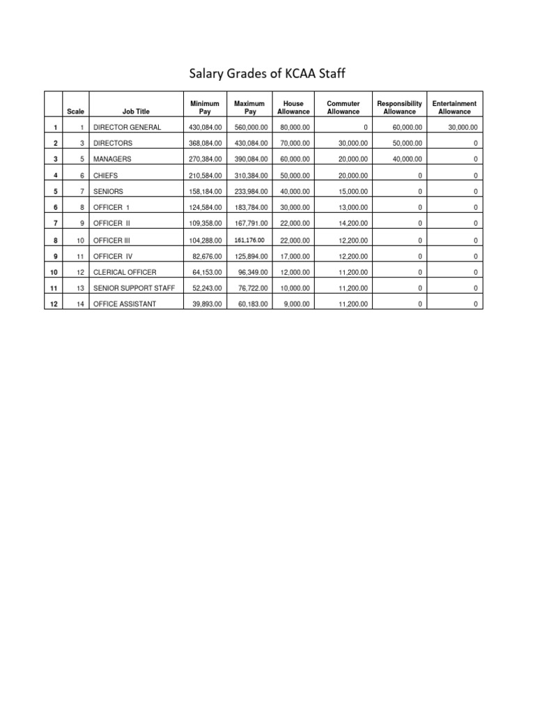Salary Grades of KCAA Staff | PDF