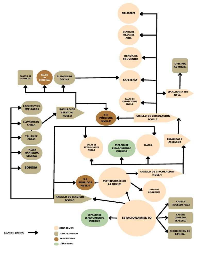 Diagrama de Relaciones Arquitectónicas | PDF | Diseño arquitectonico ...