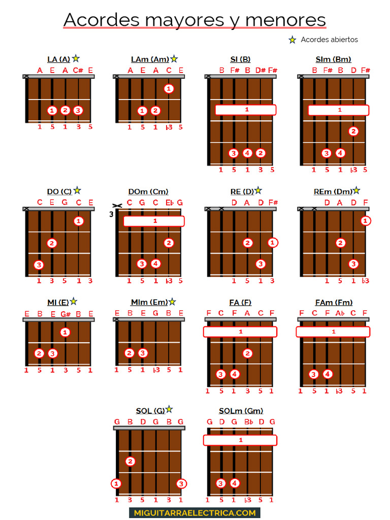 Guitarra Formacion de Acordes Mayores y Menores | PDF