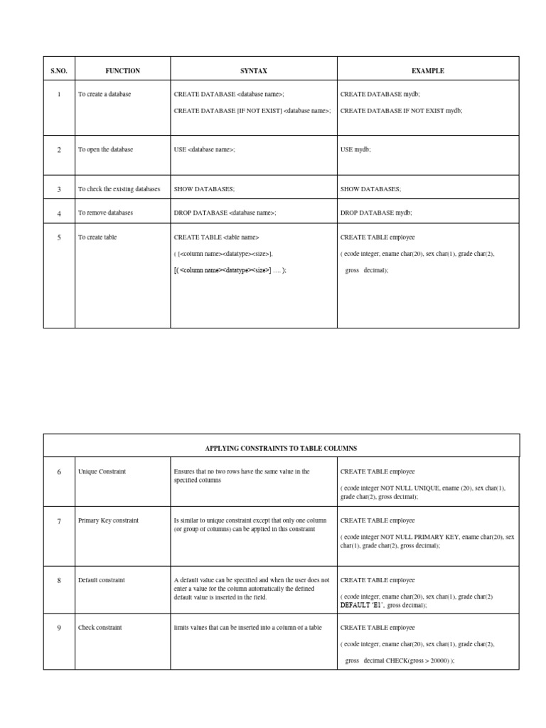 Database Commands - Class 12 | PDF | Table (Database) | Sql Database Commands - Class 12 | PDF | Table (Database) | Sql