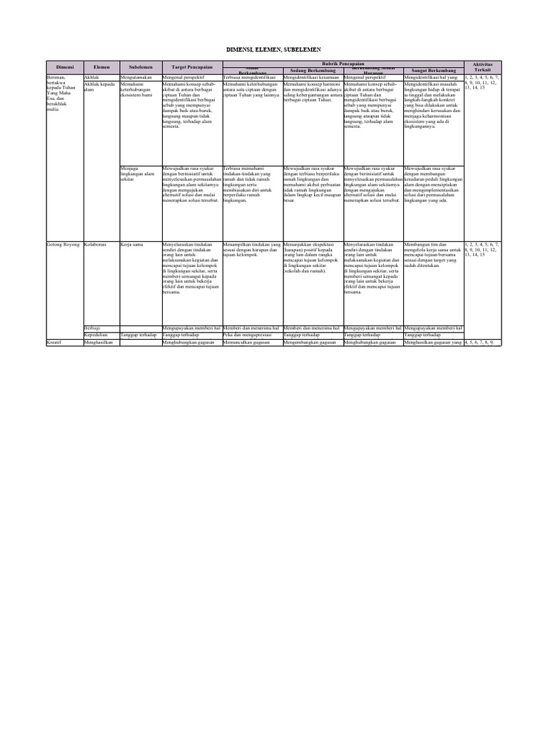 Tabel Format Penilaian P5 Ppra Gaya Hidup Berkelanjutan Kls Iv Pdf