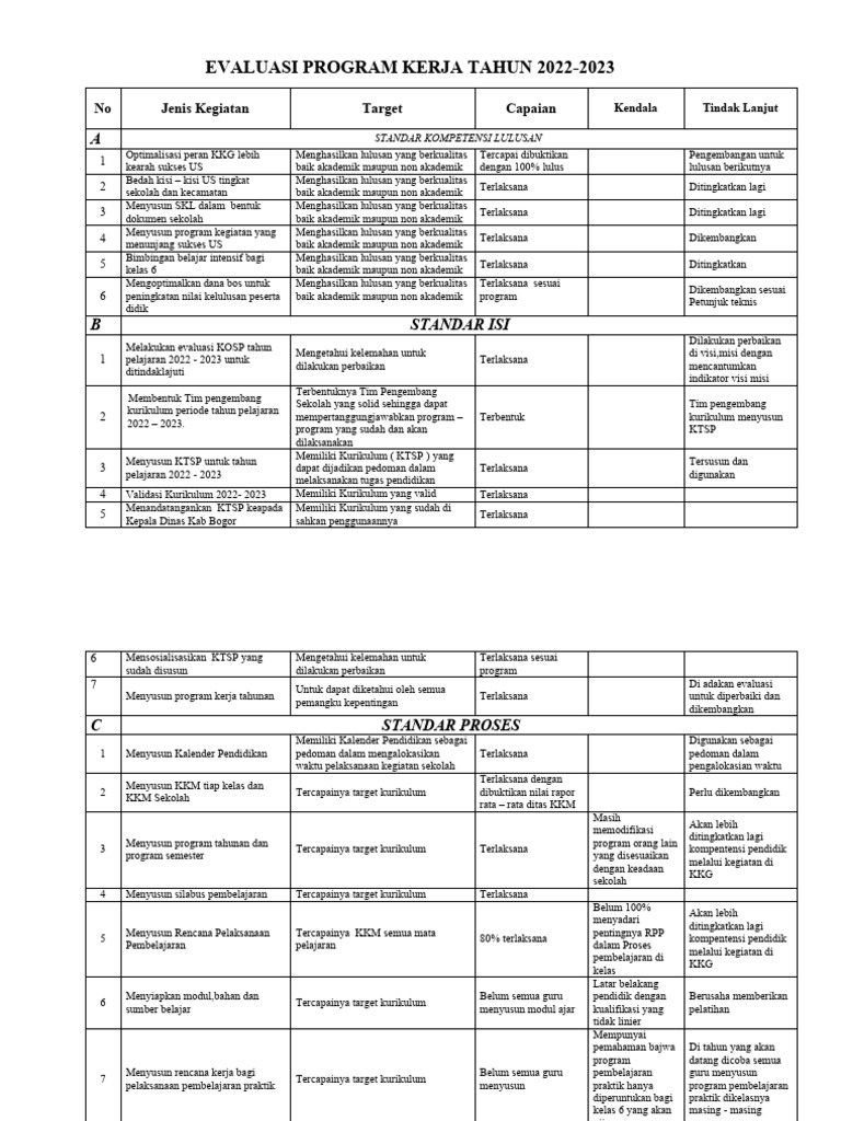 Evaluasi Program Kerja | PDF