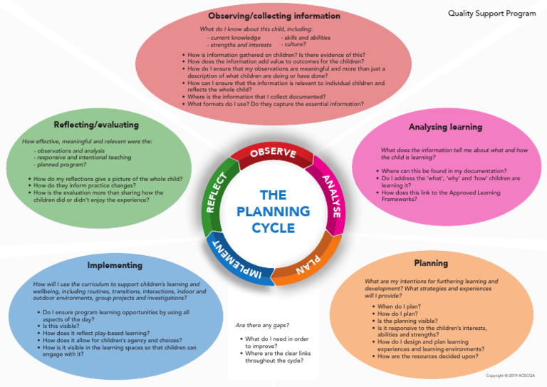 Planning Cycle Infographic v2 - EDIT | Download Free PDF | Learning ...