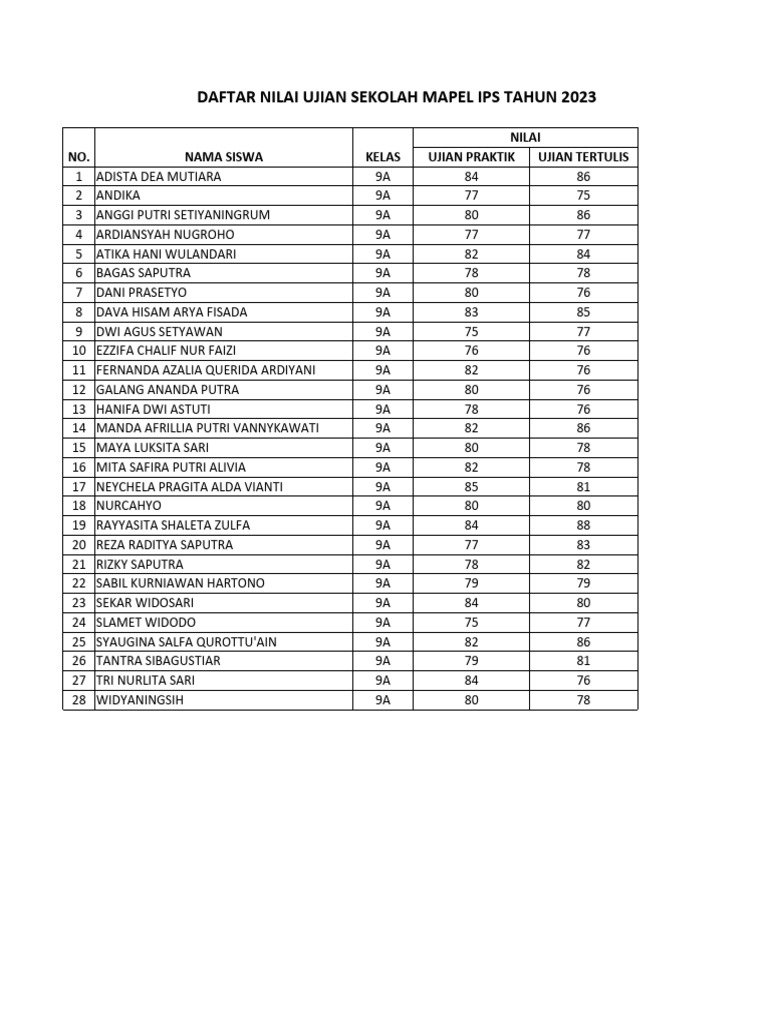 Nilai Ujian Sekolah Ips Tahun 2023 | PDF