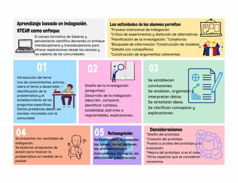 Aprendizaje Basado en Indagación. STEAM Como Enfoque | PDF | Evaluación | Aprendizaje