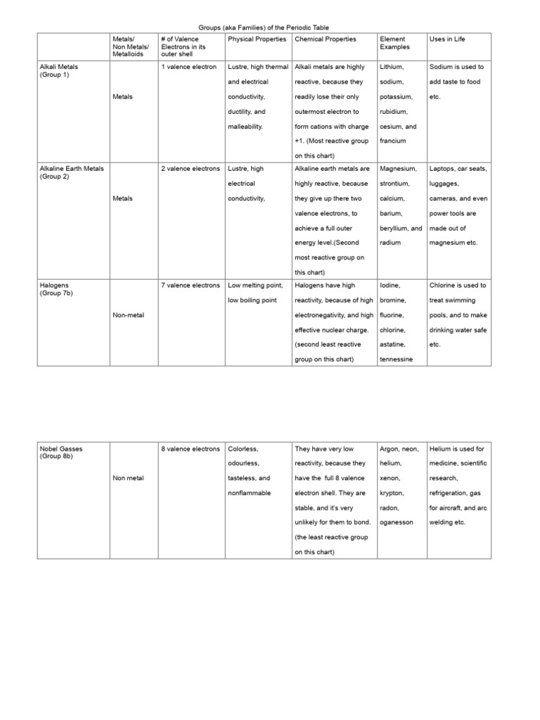 Chemical Groups Chart | PDF | Metals | Materials