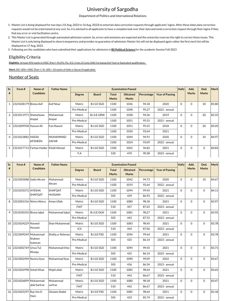 Master Merit List of - BS Political Science | PDF | Educational Stages