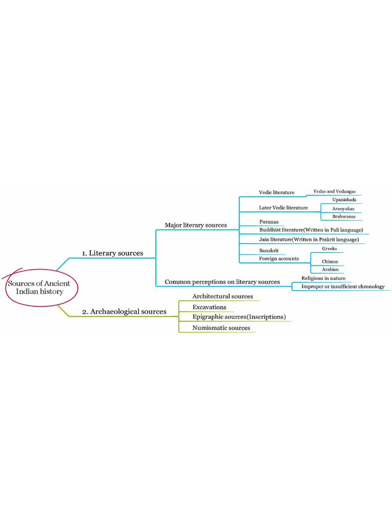 Mind Maps - Ancient Indian History (In English) | PDF