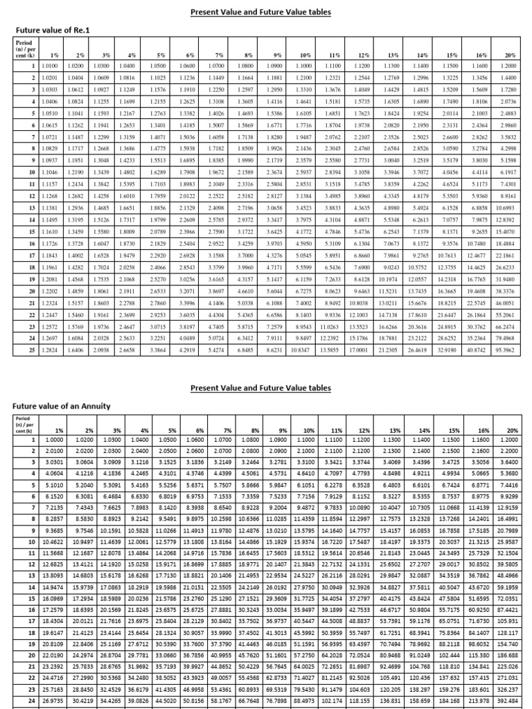 Present and Future Value Tables | PDF