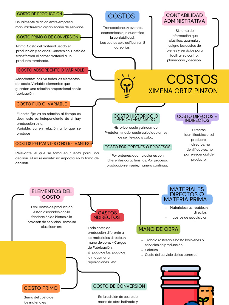 Mapa Conceptual Costos - Ximena Ortiz | PDF | Costo | Contabilidad