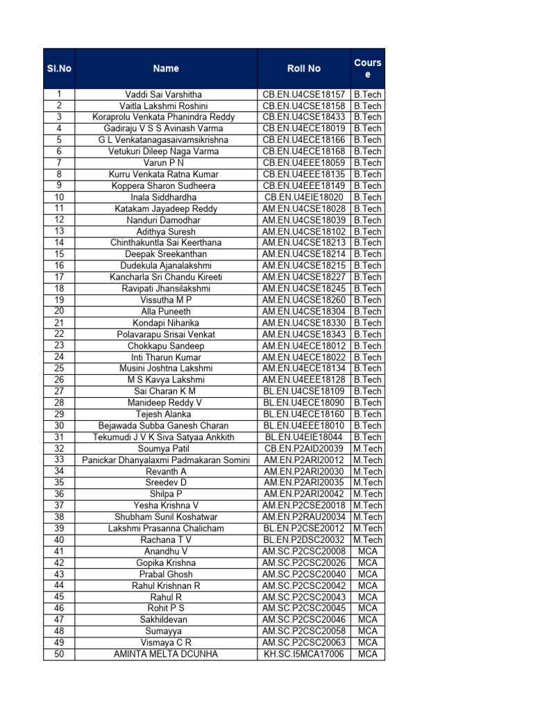 List - Amrita Vishwa Vidyapeetham - 2022 POB | PDF