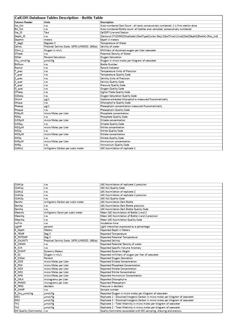 CalCOFI Database Tables Description Bottle Table | PDF | Salinity | Litre