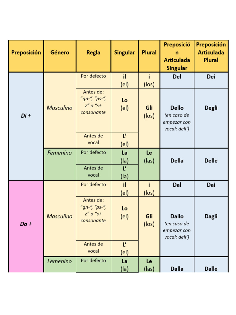 Tabla de Preposiciones Articuladas | PDF