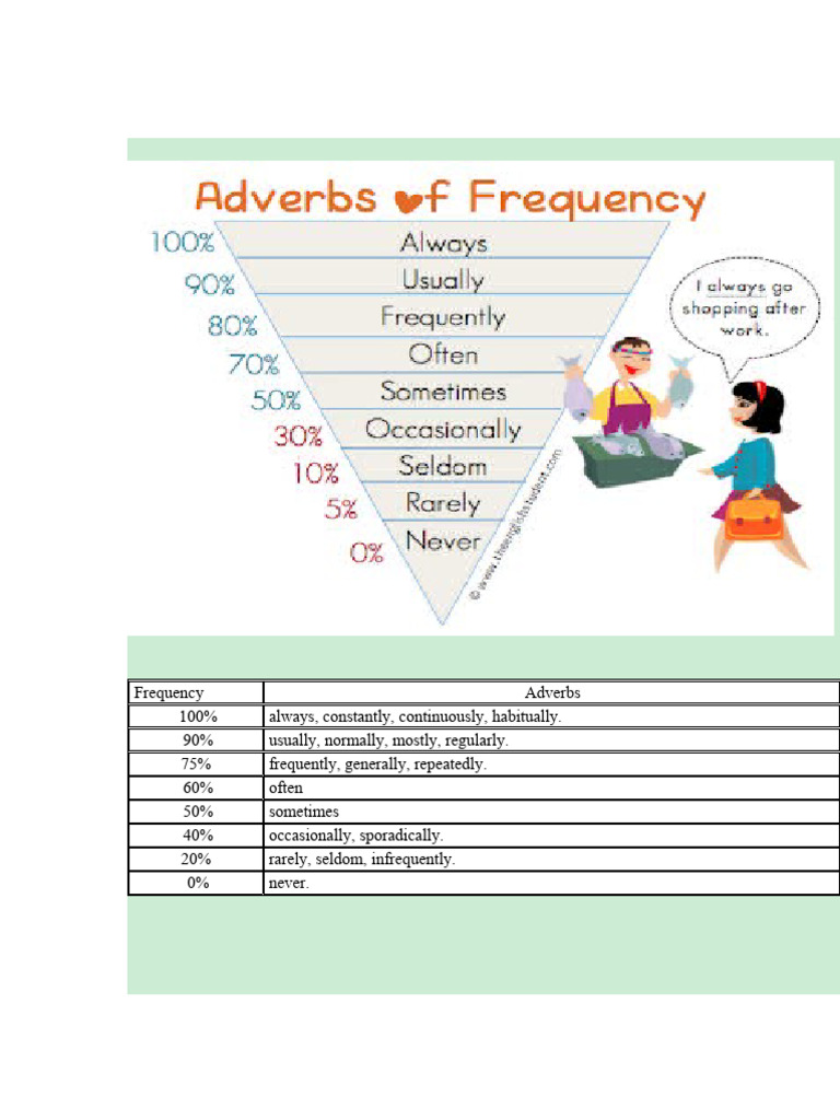 Adverb Frequency and Placement Guide | PDF
