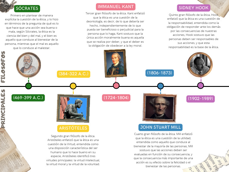 Gráfico de Línea de Tiempo Timeline Multicolor | PDF | Virtud | Immanuel Kant