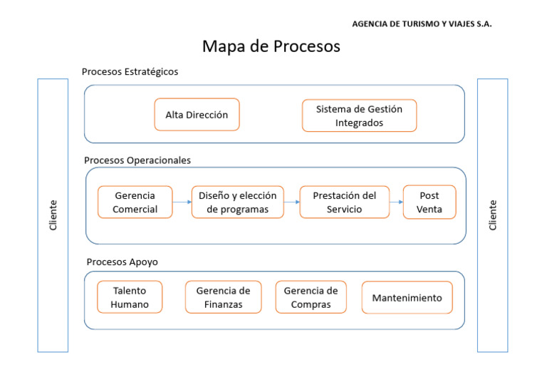 Mapa de Procesos | PDF