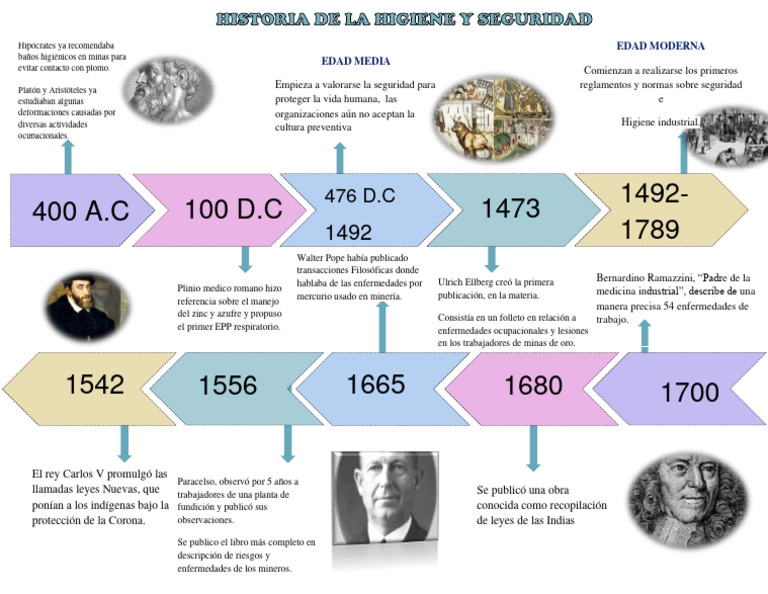 Línea Del Tiempo | PDF