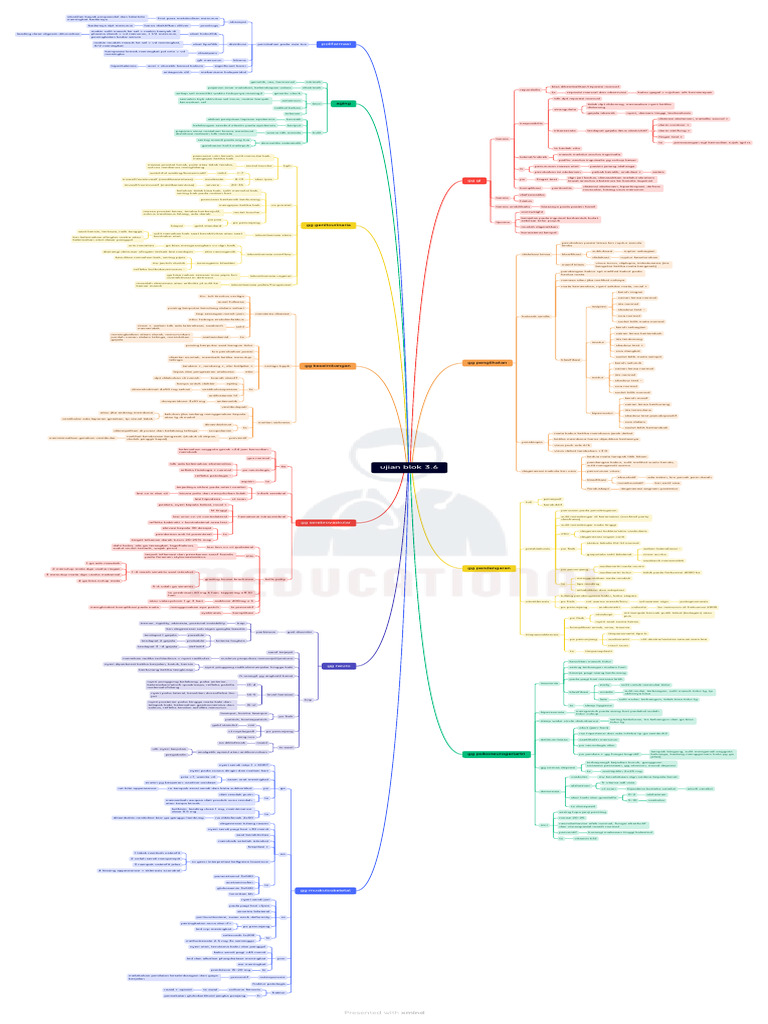 Mind Map 2 | PDF
