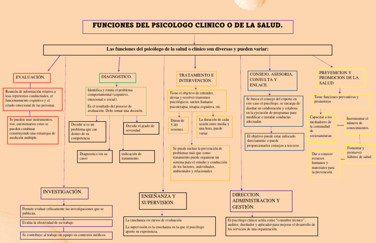 Mapa conctual funciones del psicolog clinico | PDF | Sicología ...