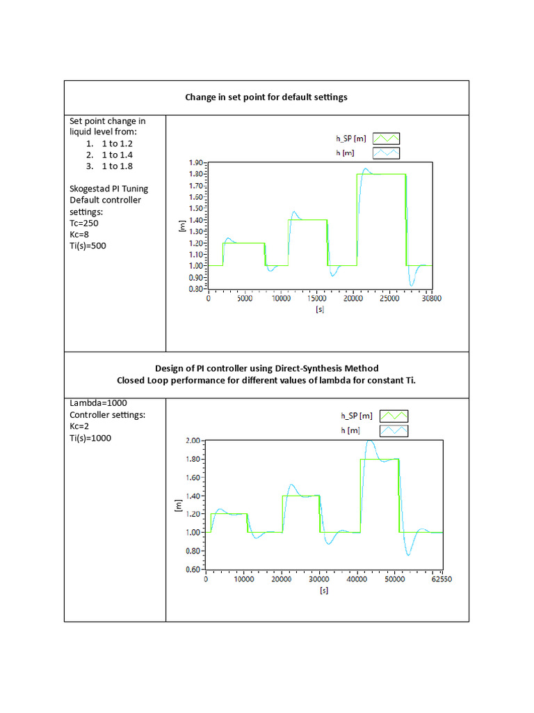Liquid Level Control | PDF