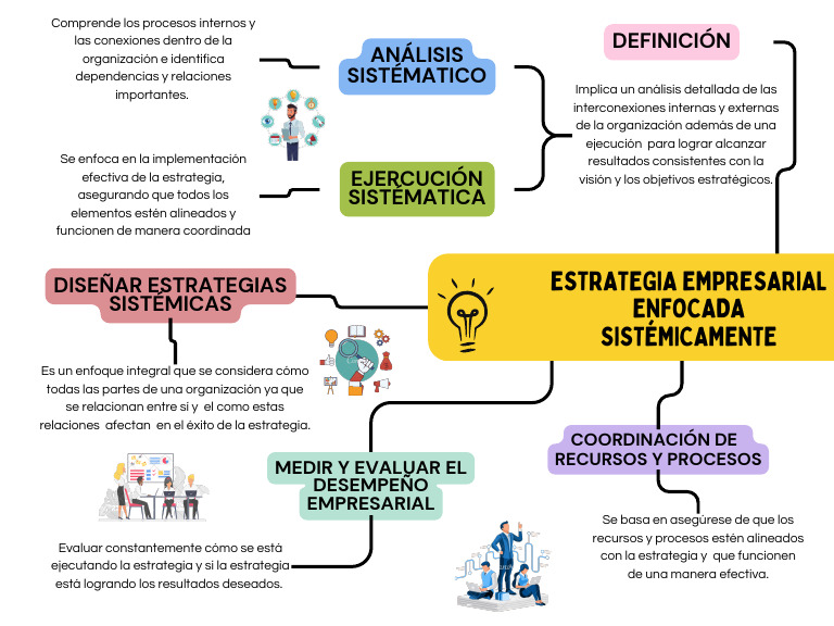 Mapa Conceptual de La Estrategia Empresarial Enfocada Sistémicamente - Sistemas Administrativas ...