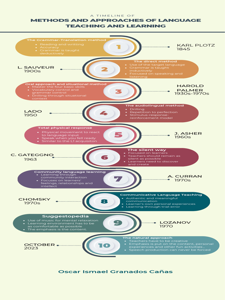 Methods and Approaches' Timeline | PDF | Pedagogy | Behavior Modification