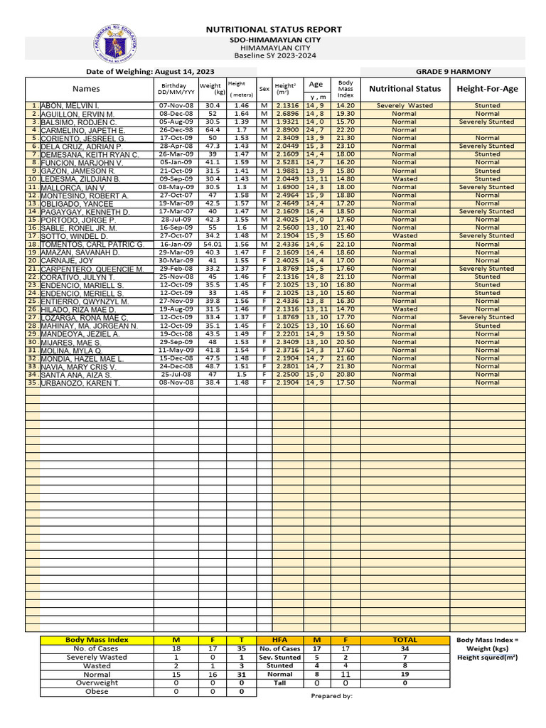 Names: Nutritional Status Report | PDF | Body Mass Index | Human Body