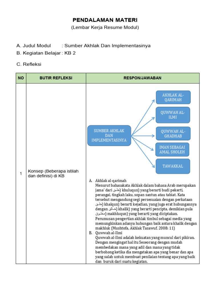 KB 2 Akidah Akhlak Resume | PDF