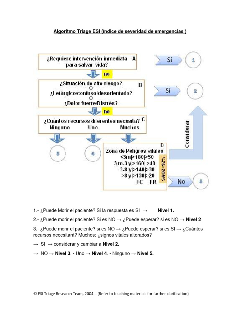 Algoritmo Triage ESI (Índice de Severidad de Emergencias) | PDF | Salud ...