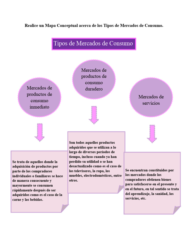 Mapa conceptual, Tipo de Mercado de Consumo S7, YACK | PDF