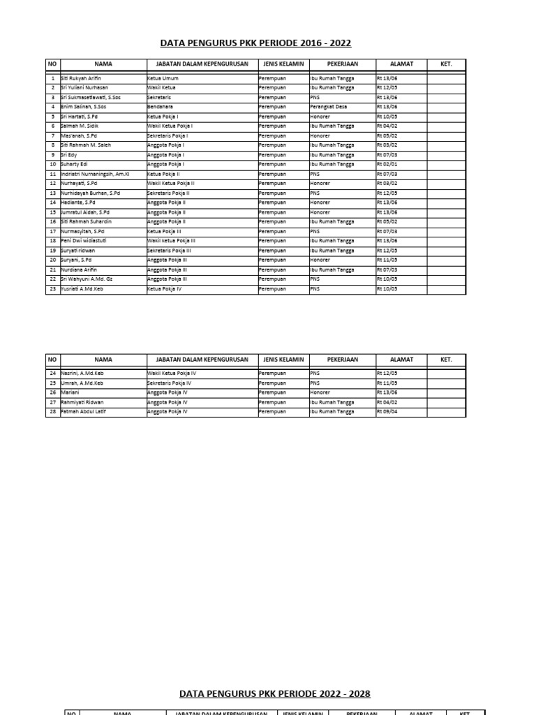 Data Pengurus PKK | PDF