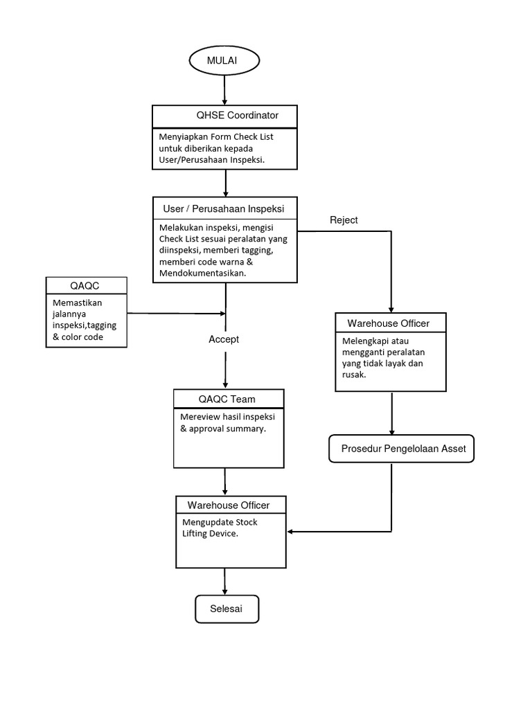 Basic Flowchart | PDF