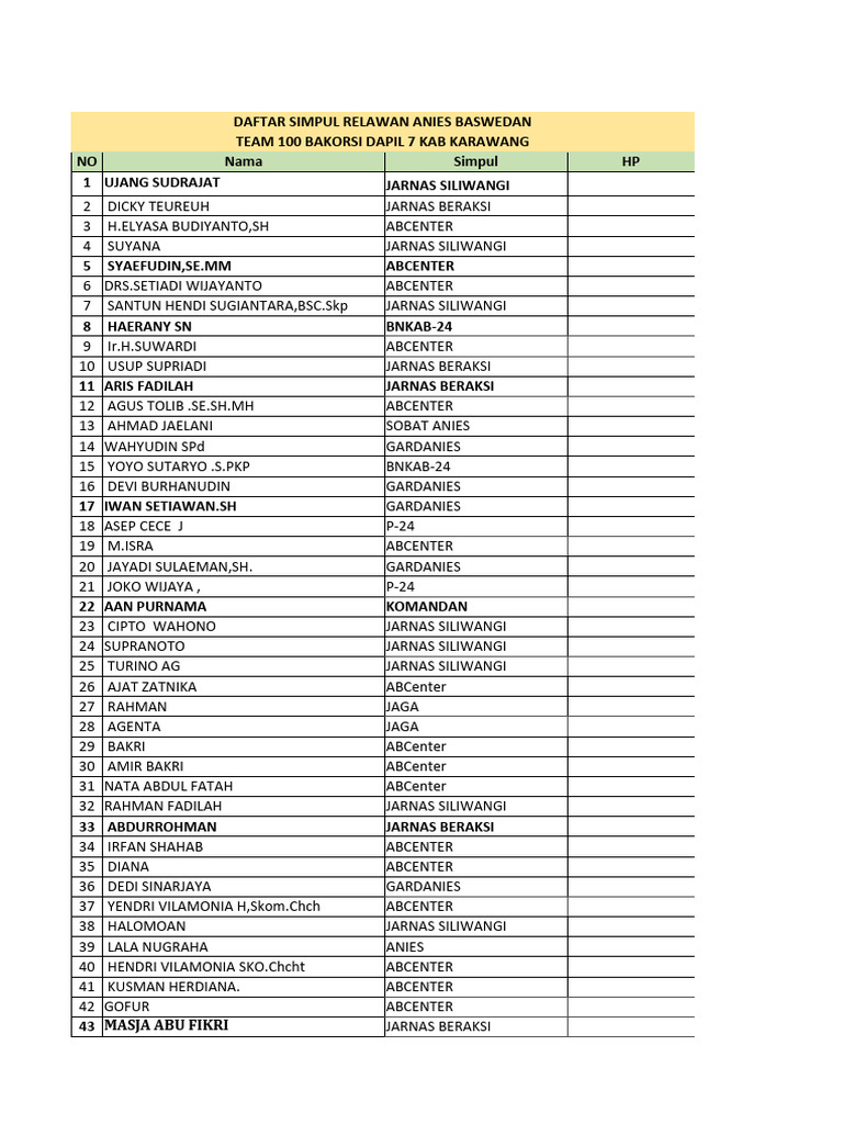 List Peserta Dan Struktur Bakorsi Karawang | PDF