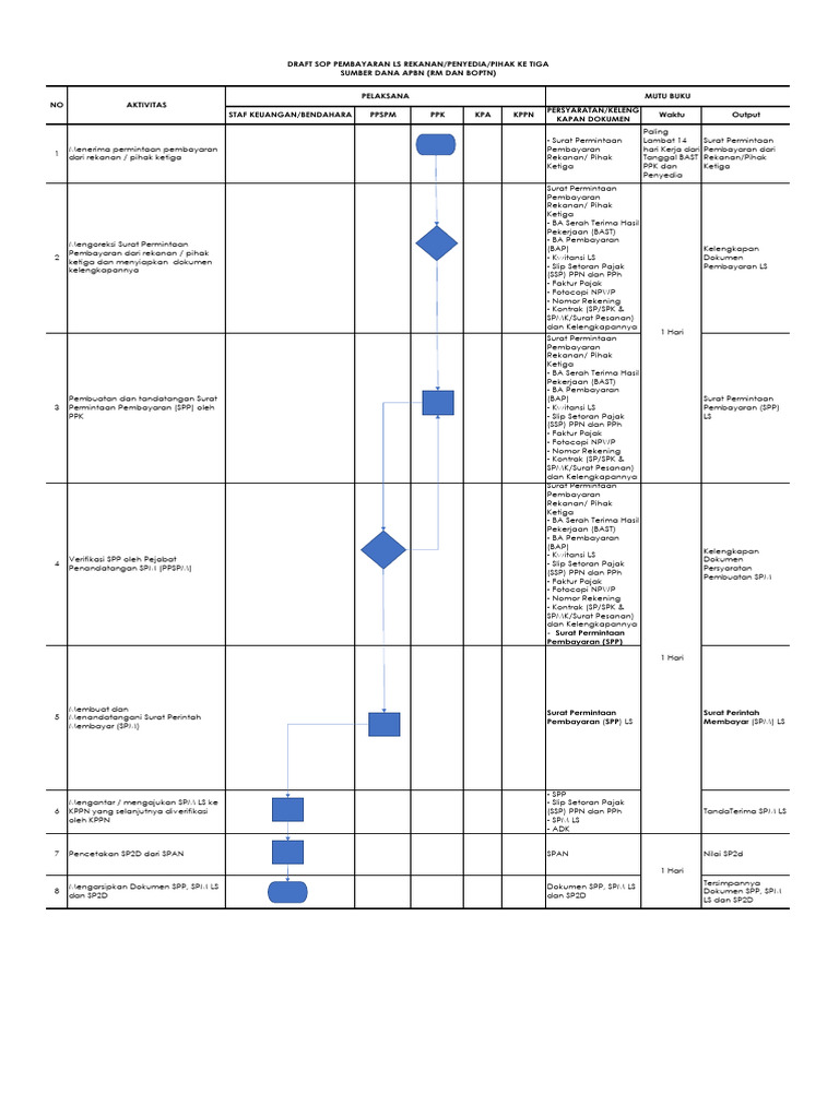 Draft Sop LS Rekanan (RM Dan Boptn) | PDF