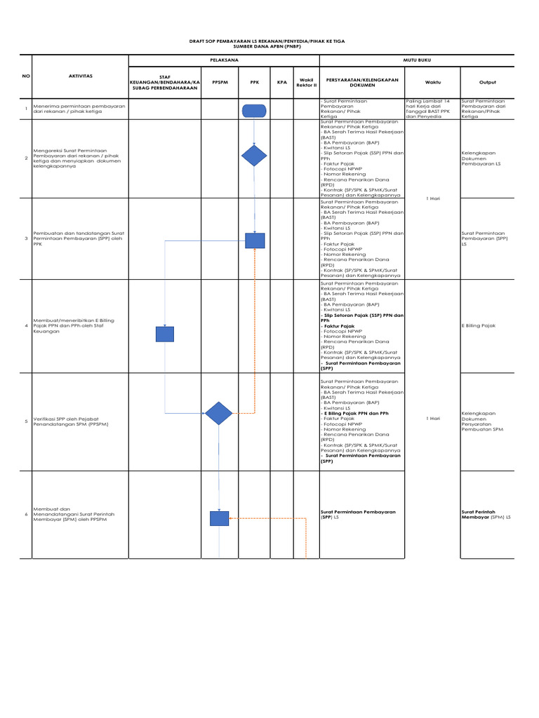 Draft Sop LS Rekanan (PNBP) | PDF