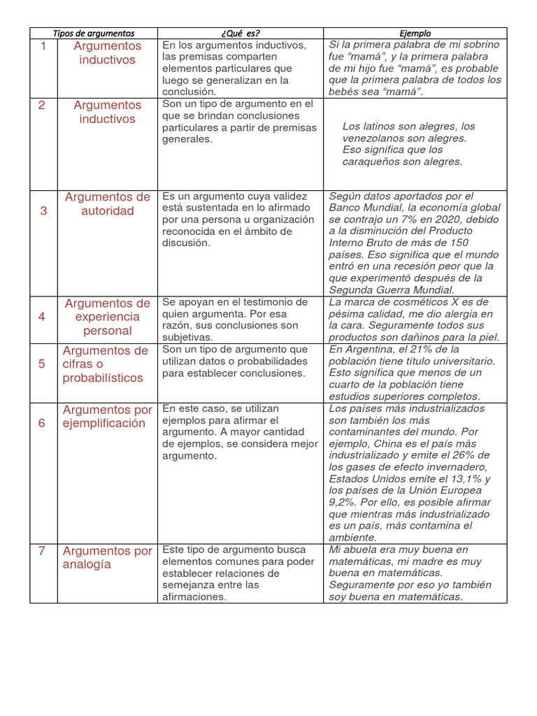 Tipos de argumentos y ejemplos claros | PDF | Argumento | Razonamiento ...