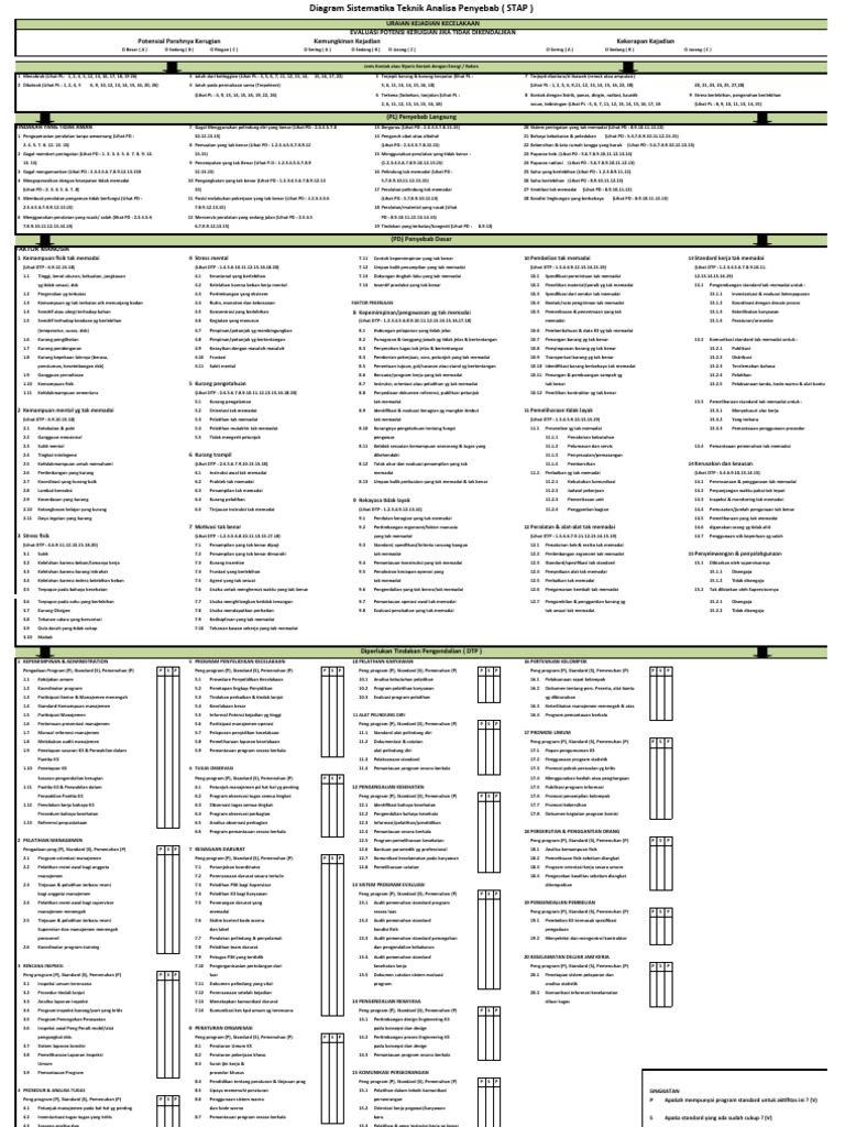 Accident Investigation SCAT CHART | PDF