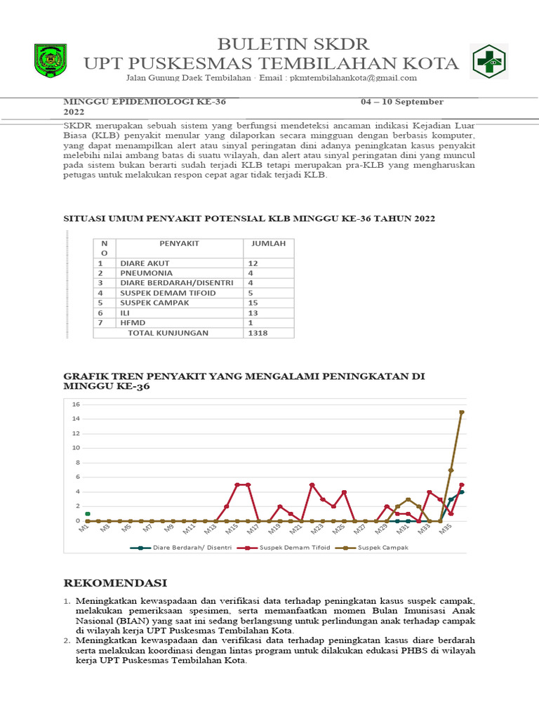 BULETIN SKDR Minggu Ke-36 | PDF