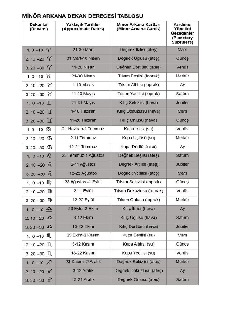 Dekan Derecesi̇ Tablosu | PDF