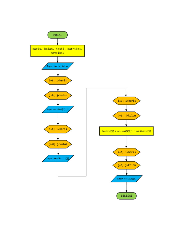 Flowchart Perkalian Matriks | PDF Flowchart Perkalian Matriks | PDF