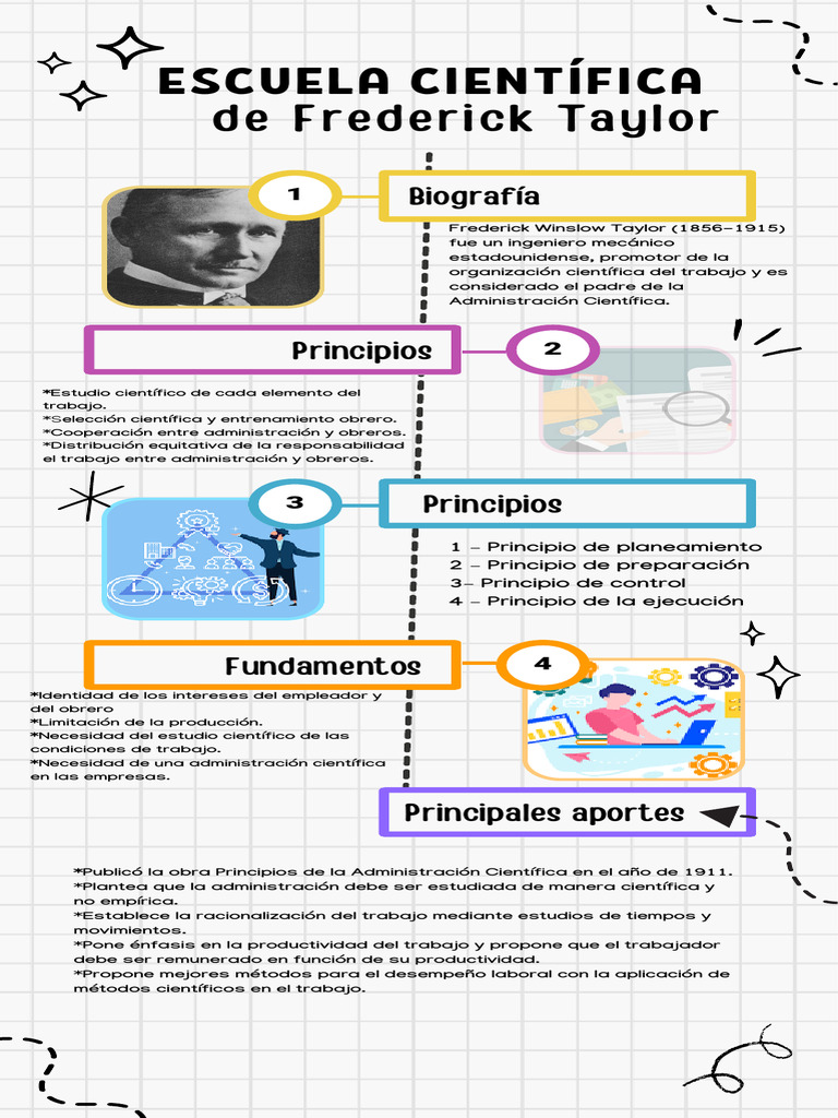 Infografía Escuela Científica de Frederick Taylor | PDF
