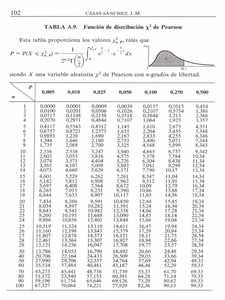Tablas Chi-Cuadrado | PDF