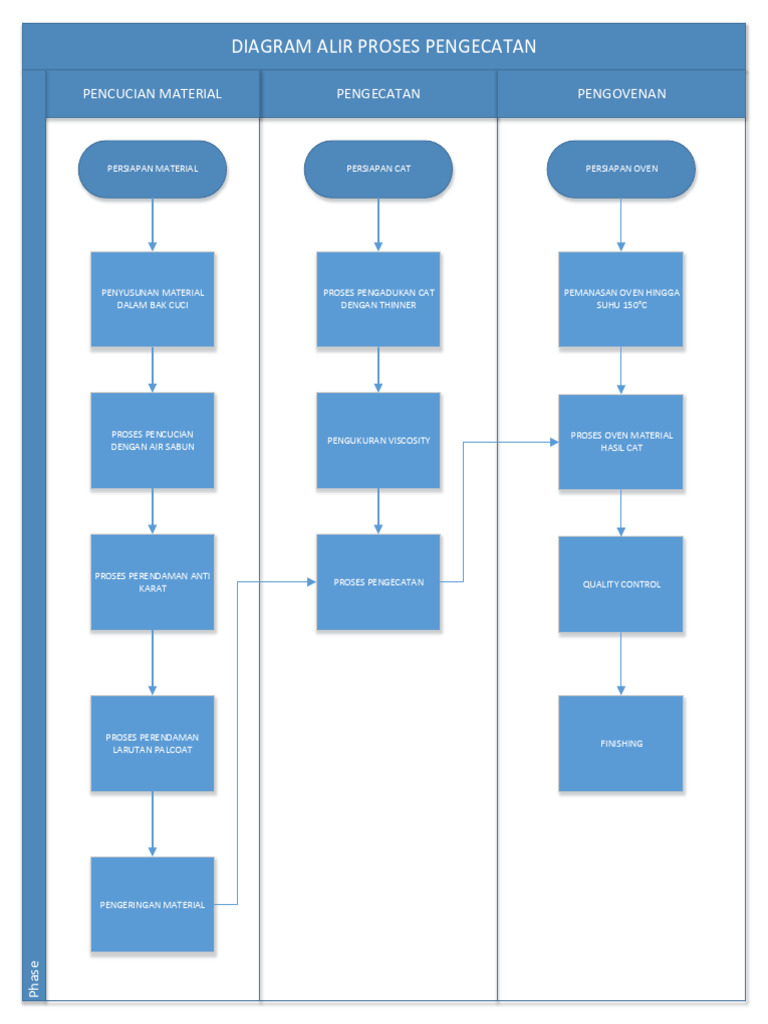 Diagram Alir Proses Pengecatan | PDF