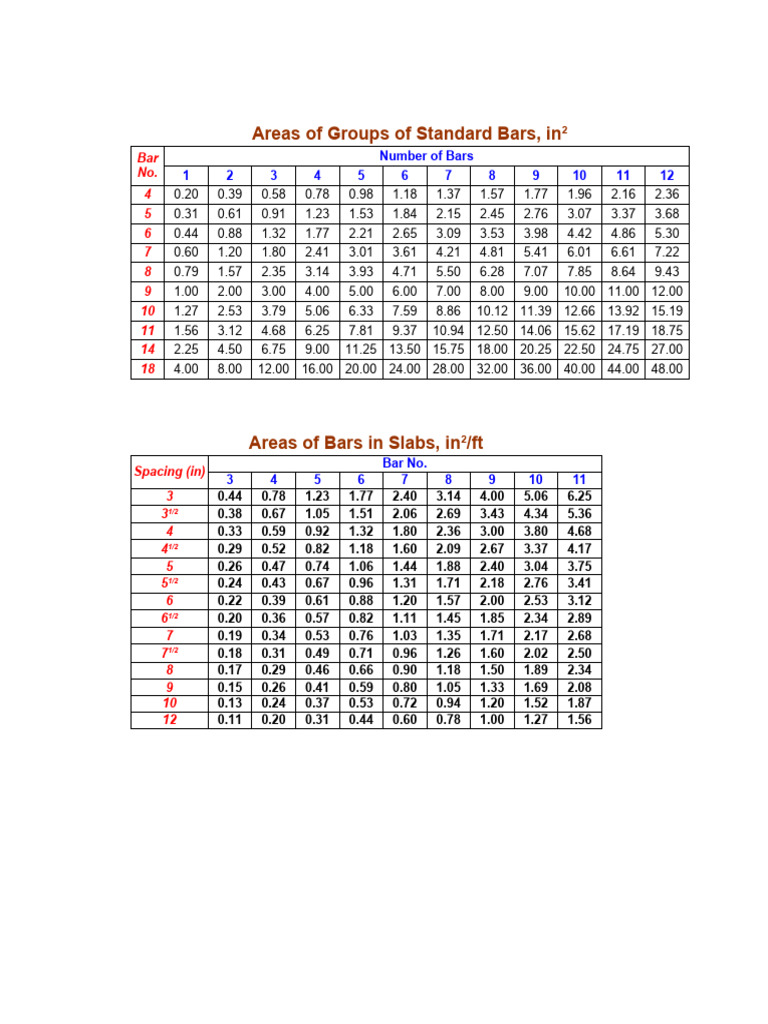 Area of Steel Table | PDF