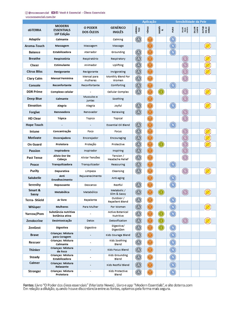 Tabela - Blends - Modern Essentials Edicao 10 | PDF