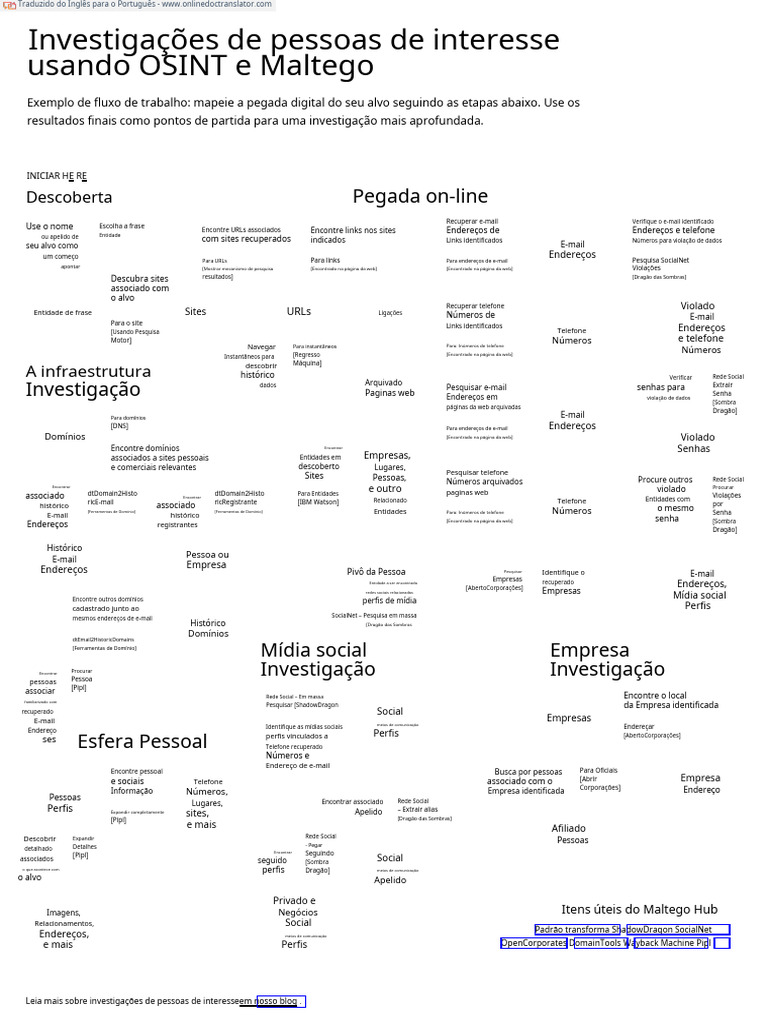 Maltego Person of Interest Investigations Cheat Sheet - En.pt | PDF