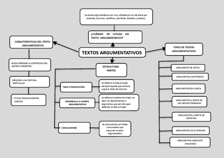Mapa Conceptual Del Texto Argumentativo 5 | PDF | Argumento | Lógica